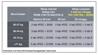 Diagnosis dan Tatalaksana TB Sensitif Obat | PDF