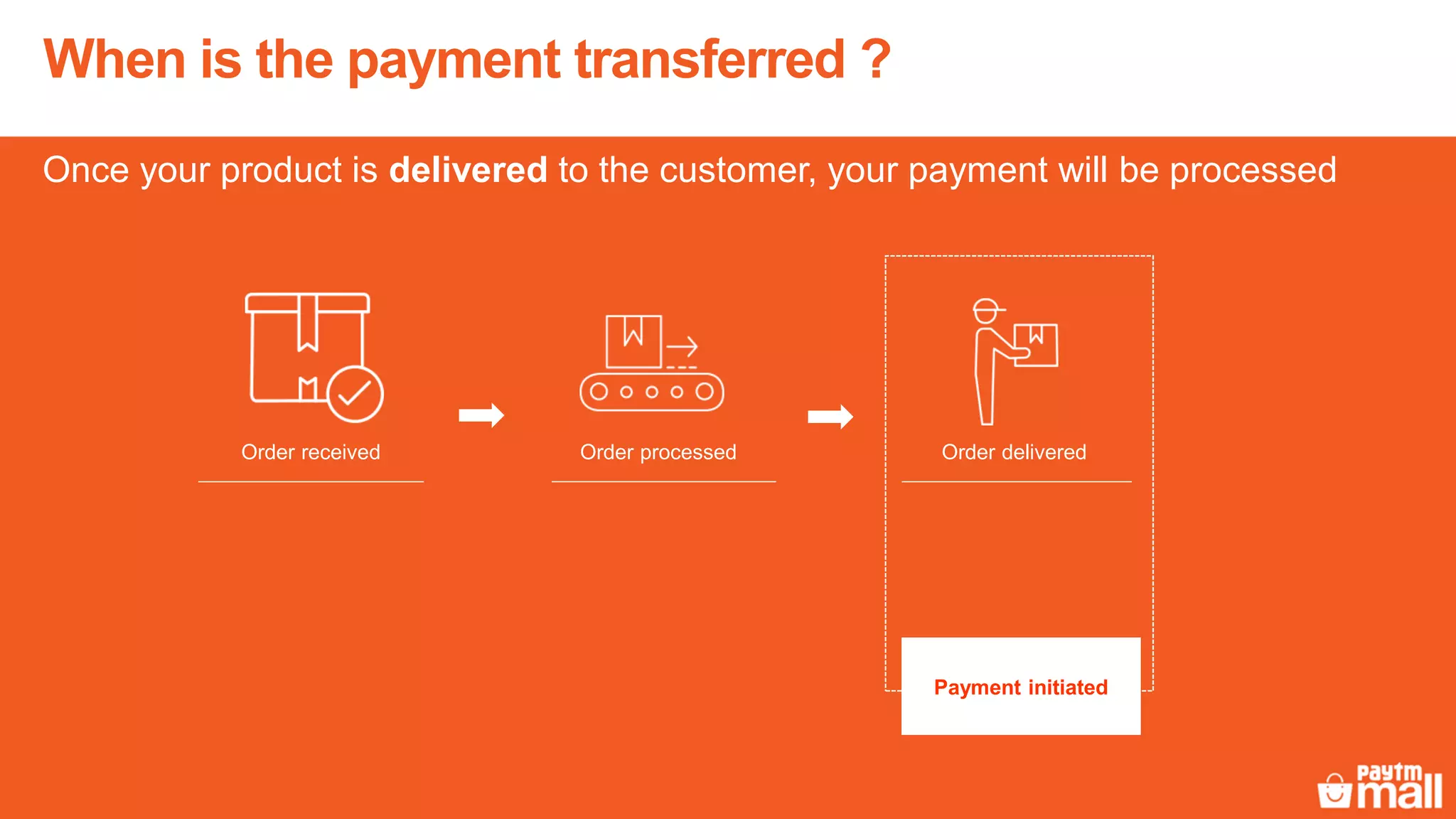 Payment Cycle For Wholesale Ppt