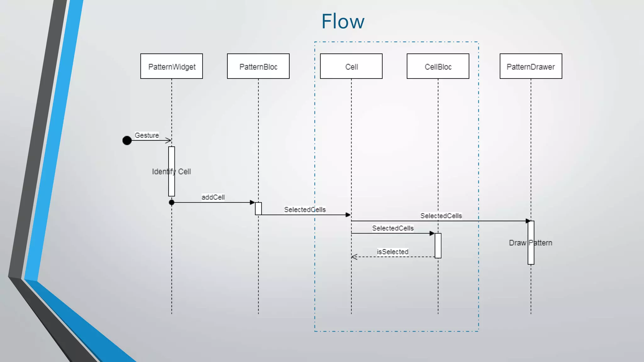 Bloc Pattern - Practical Use Cases - Flutter London - 21JAN2019 | PPT