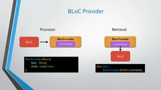 Bloc Pattern - Practical Use Cases - Flutter London - 21JAN2019 | PPT