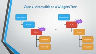 Bloc Pattern - Practical Use Cases - Flutter London - 21JAN2019 | PPT