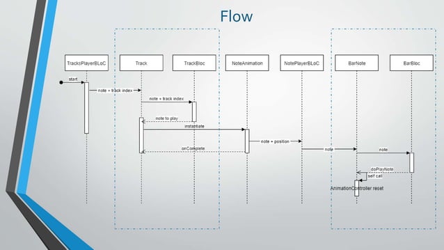 Bloc Pattern - Practical Use Cases - Flutter London - 21JAN2019 | PPT