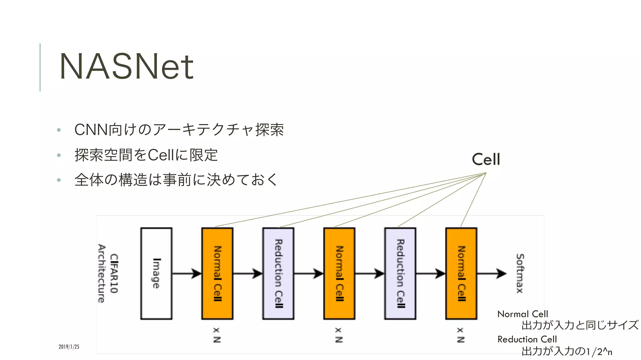 [DL輪読会]Auto-DeepLab: Hierarchical Neural Architecture Search for Semantic Image Segmentation | PPT