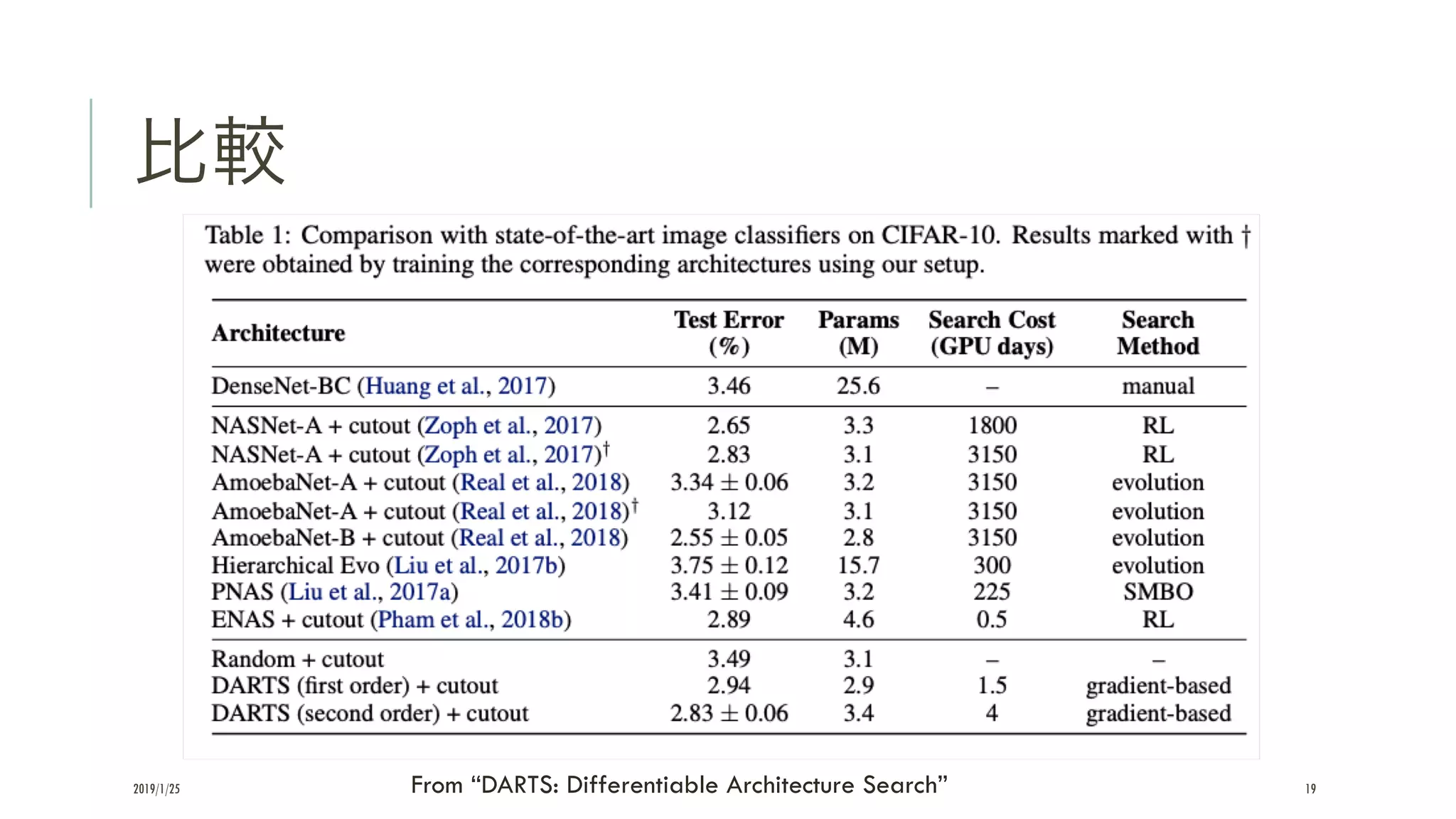 [DL輪読会]Auto-DeepLab: Hierarchical Neural Architecture Search for Semantic Image Segmentation | PPT