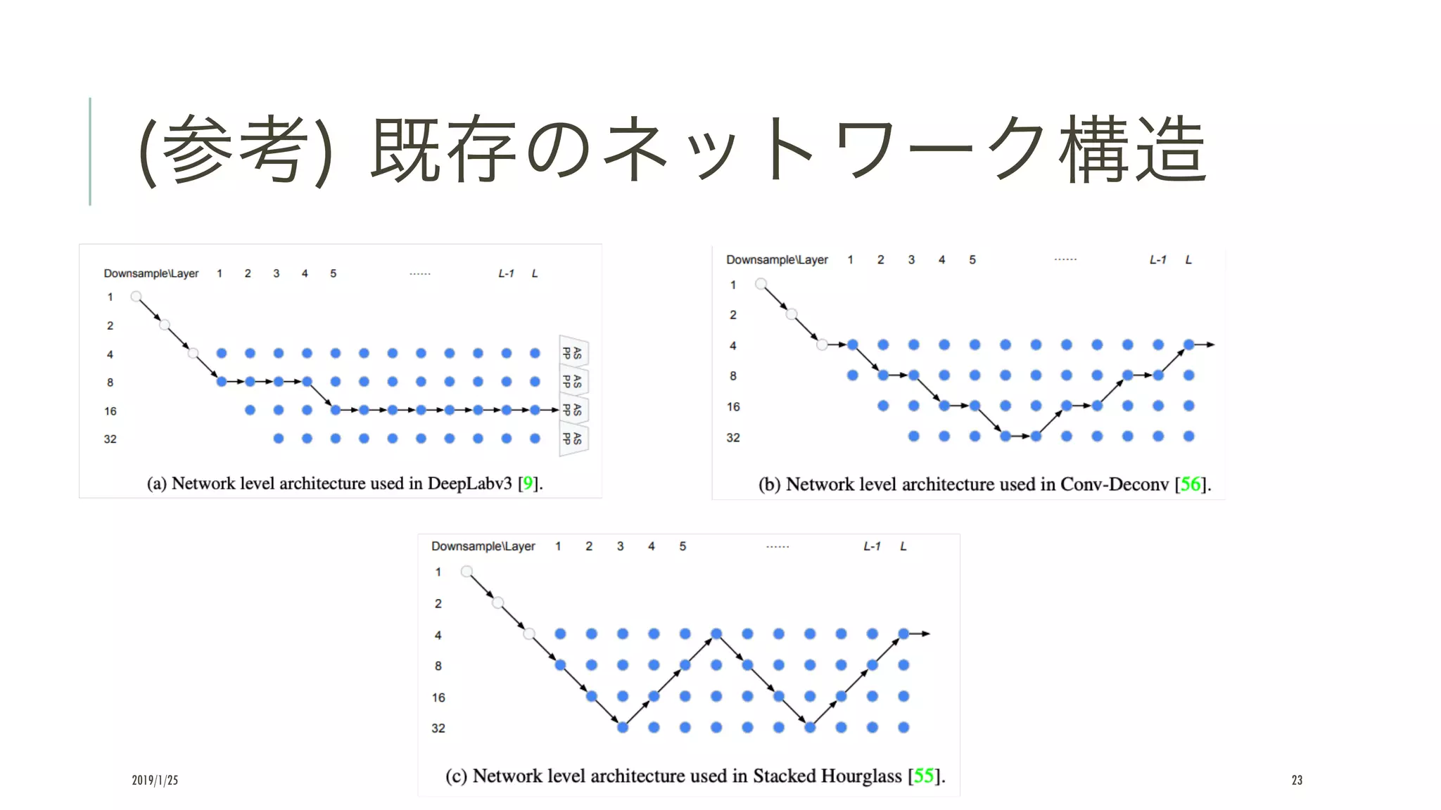 [DL輪読会]Auto-DeepLab: Hierarchical Neural Architecture Search for Semantic Image Segmentation | PPT
