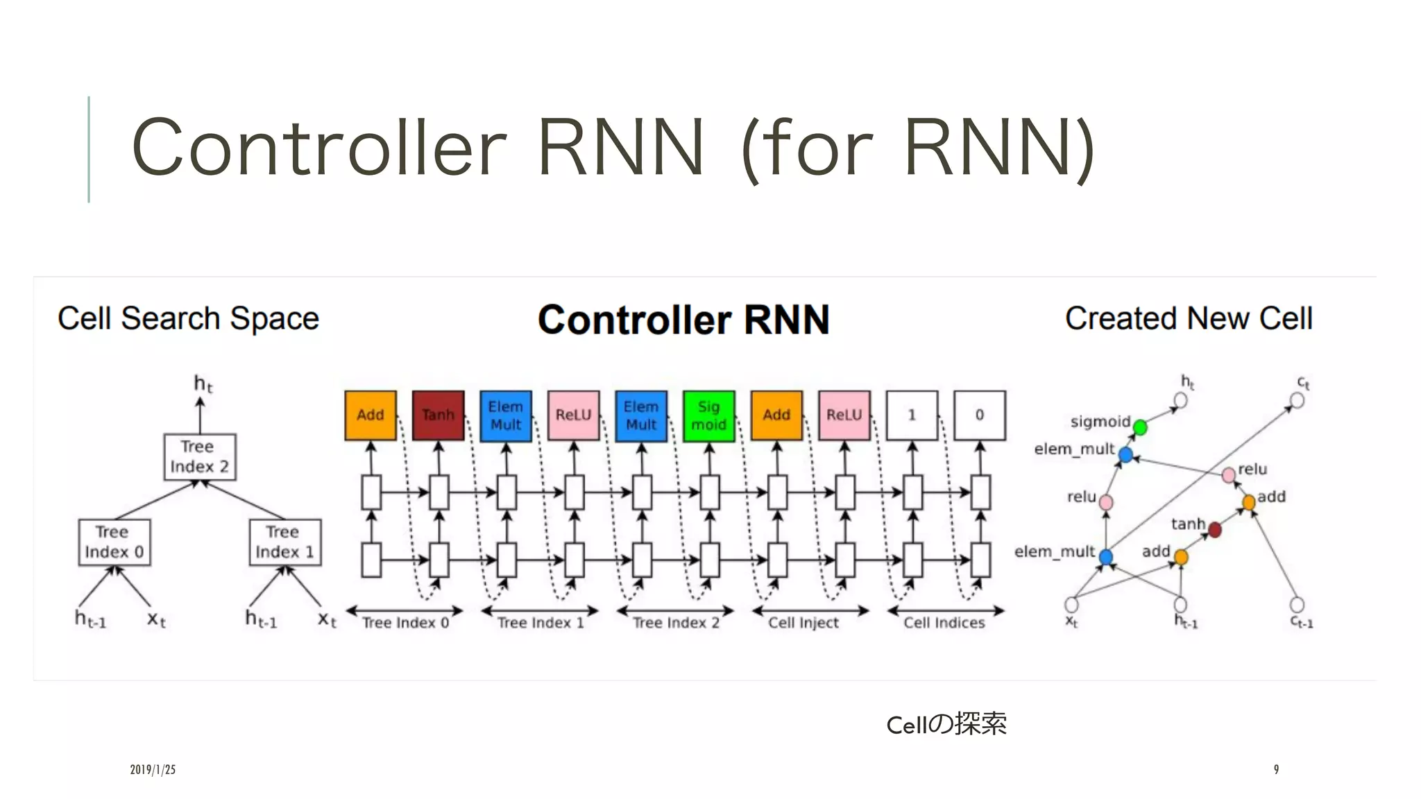 [DL輪読会]Auto-DeepLab: Hierarchical Neural Architecture Search for Semantic Image Segmentation | PPT