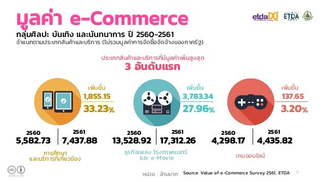 e-Commerce Trend 2562 by ETDA
