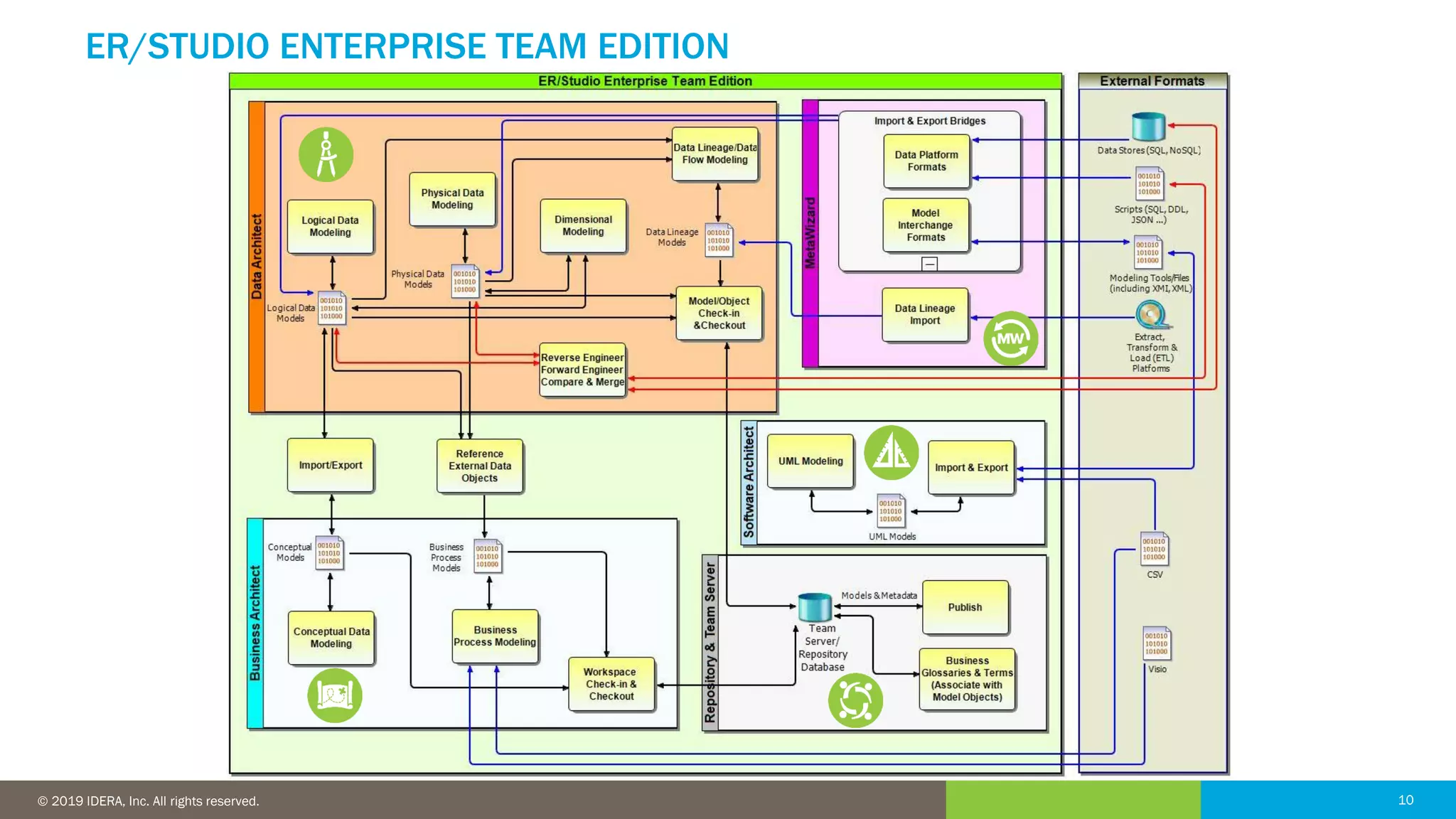 Data Architecture - The Foundation for Enterprise Architecture and Governance | PDF
