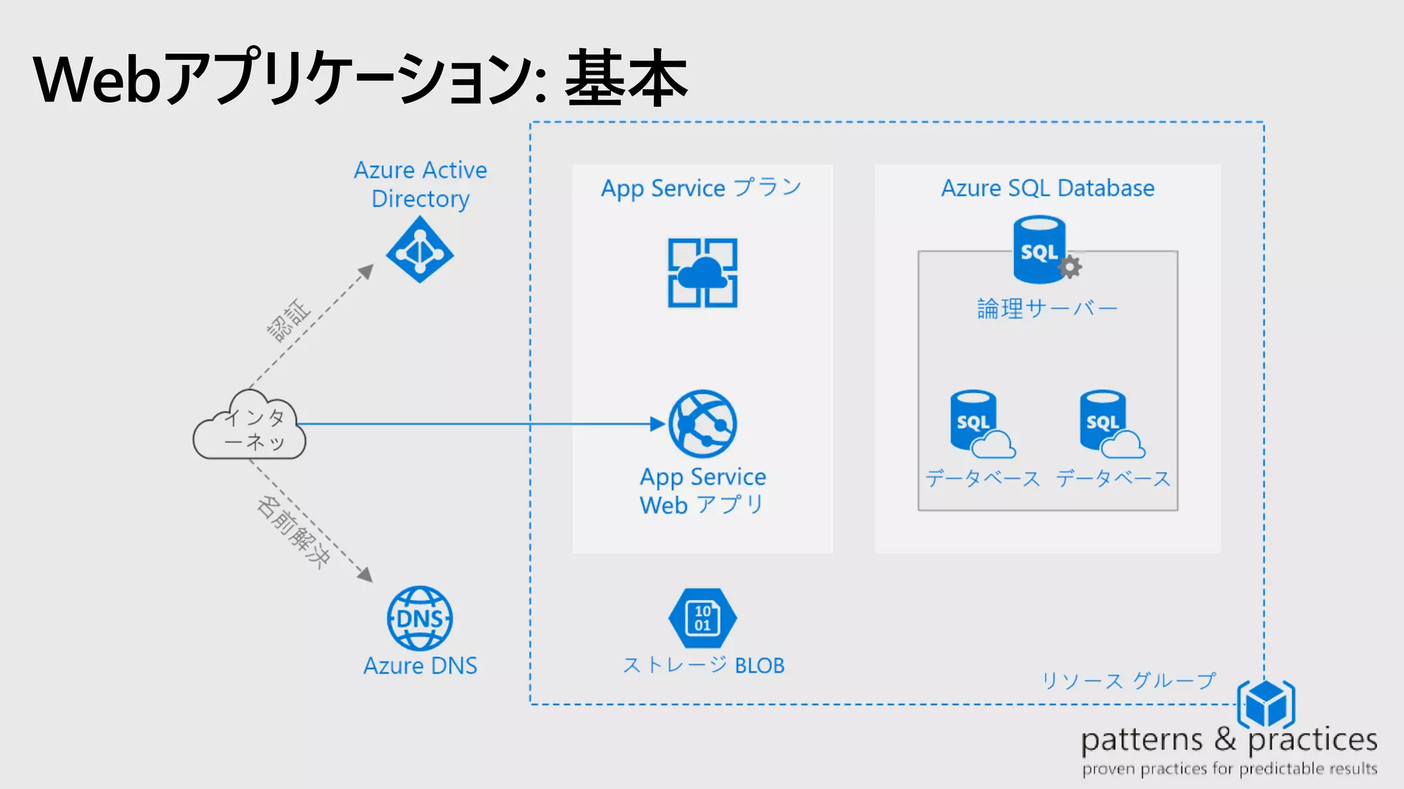 Azure App Service Overview | PDF