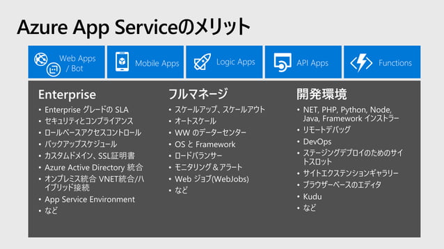 Azure App Service Overview | PDF