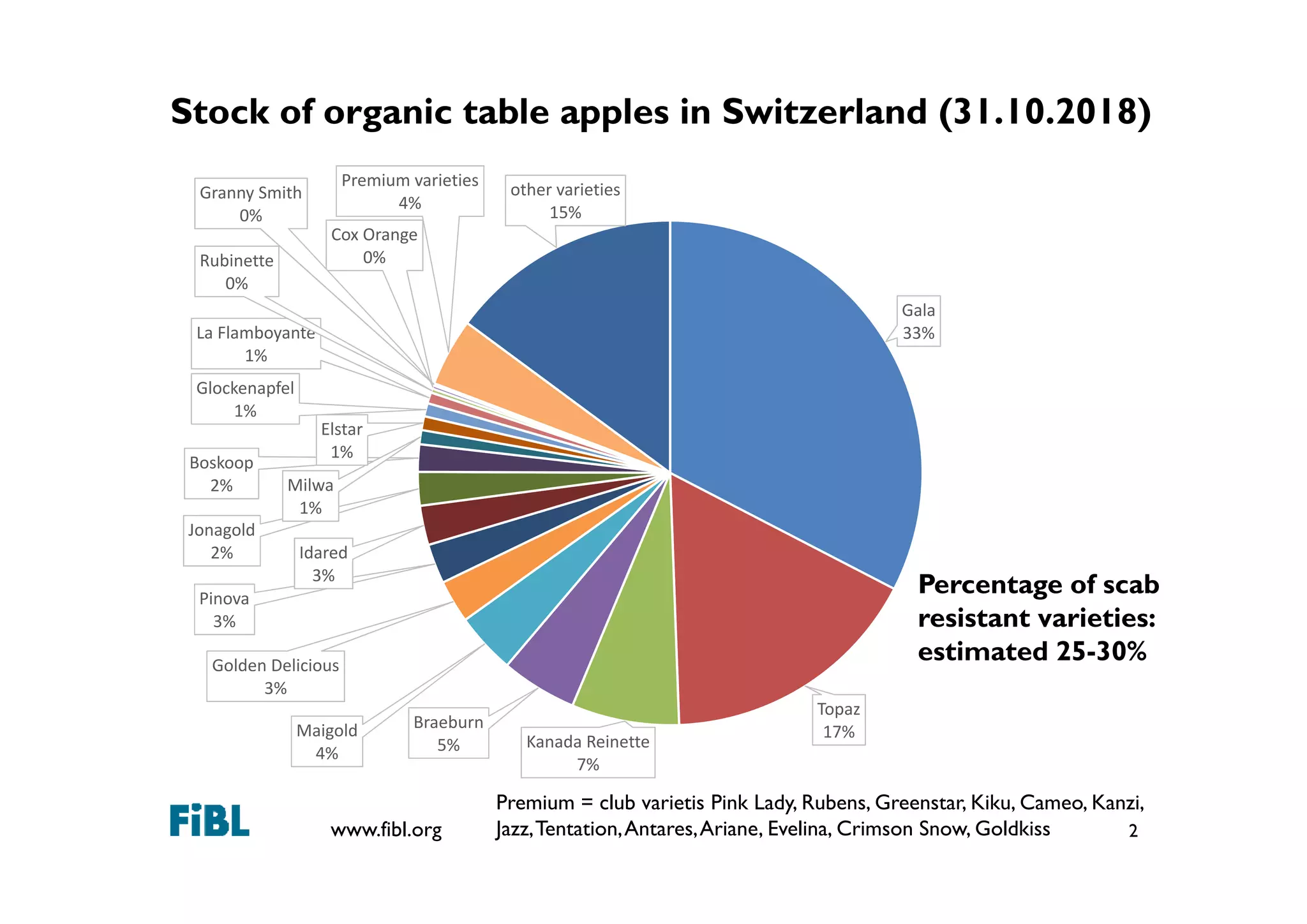 Apple Variety Testing Under Organic Conditions | PDF