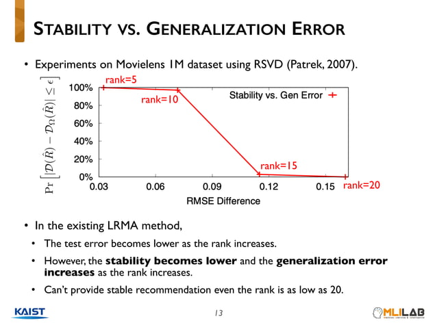 Low-rank Matrix Approximation with Stability | PPT