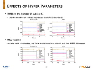 Low-rank Matrix Approximation with Stability | PPT