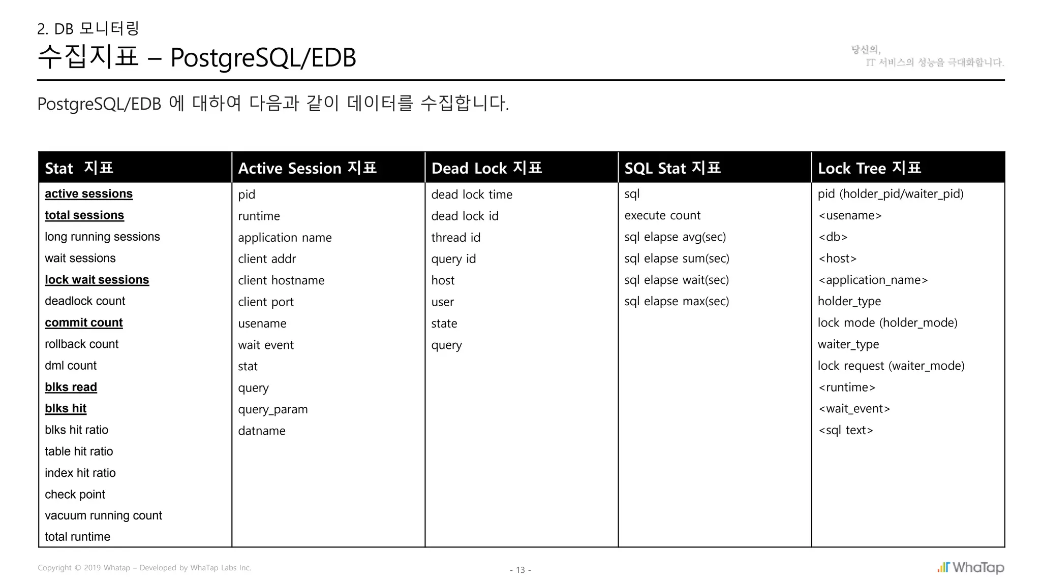 DB Monitoring 개념 및 활용 (박명규) | PPTX