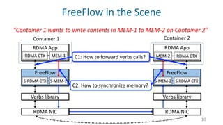 FreeFlow: Software-based Virtual RDMA Networking for Containerized Clouds | PPT