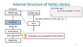 FreeFlow: Software-based Virtual RDMA Networking for Containerized Clouds | PPT