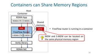 FreeFlow: Software-based Virtual RDMA Networking for Containerized Clouds | PPT