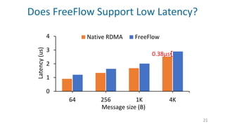 FreeFlow: Software-based Virtual RDMA Networking for Containerized Clouds | PPT