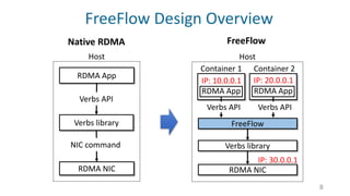 FreeFlow: Software-based Virtual RDMA Networking for Containerized Clouds | PPT