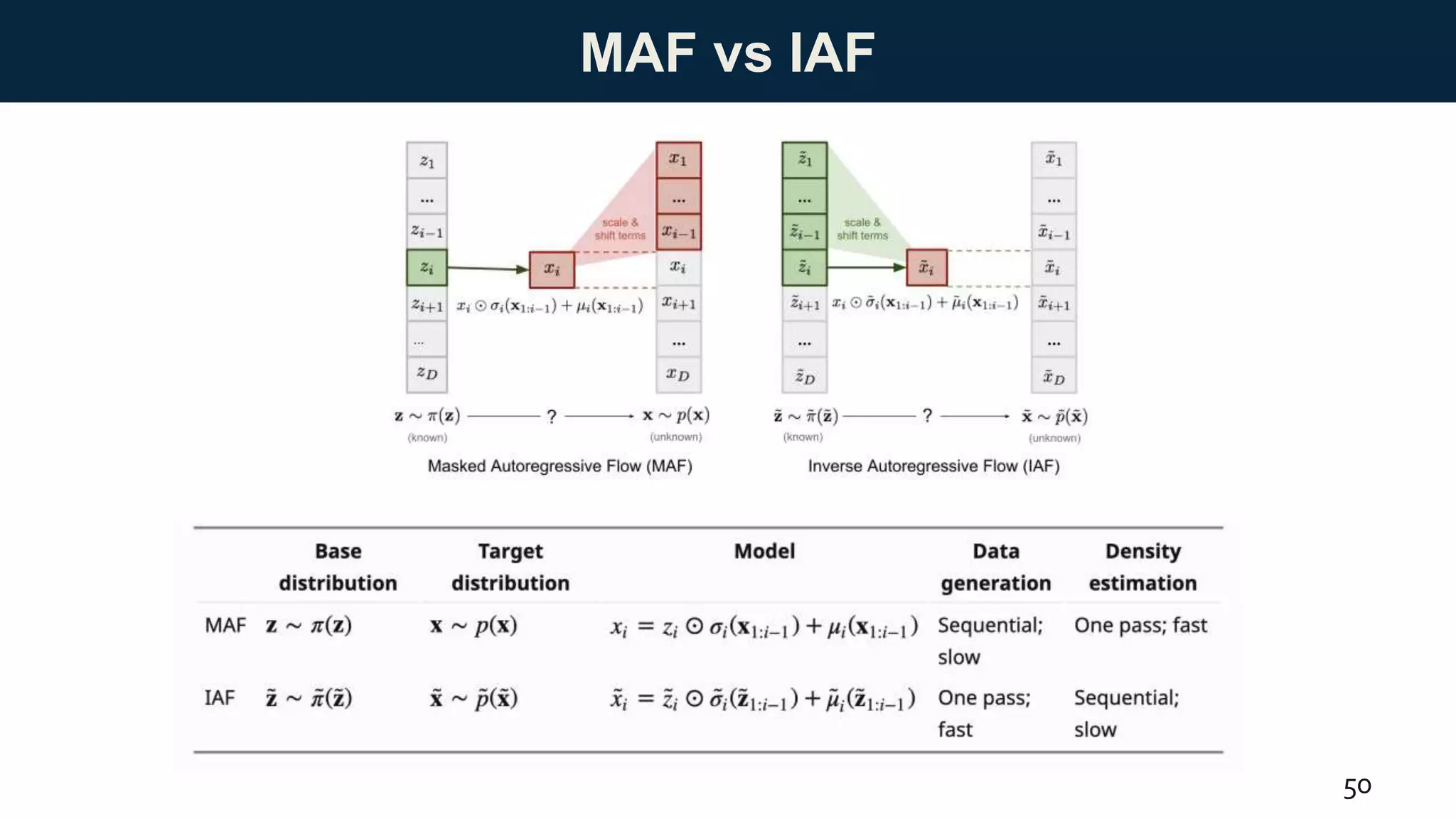 [DL輪読会]Flow-based Deep Generative Models | PPTX