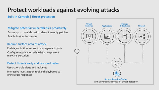 Azure Security Fundamentals | PPTX | Computing | Technology & Computing