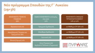 20190314 Νέα Γ΄Λυκείου & Νέο Σύστημα Πρόσβασης | PPT
