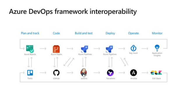 Intro to Azure DevOps | PPTX