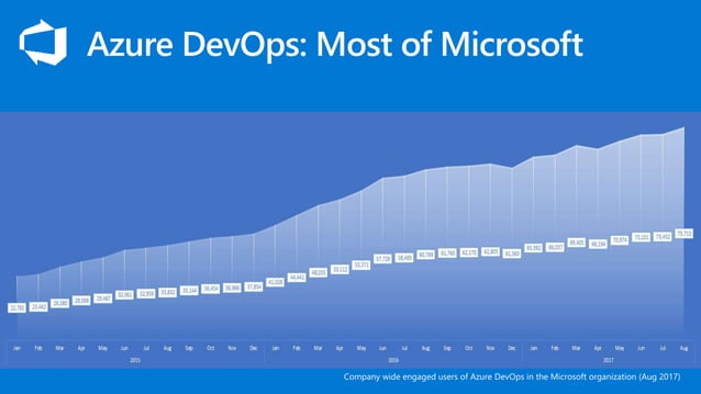 Intro to Azure DevOps | PPT | Free Download
