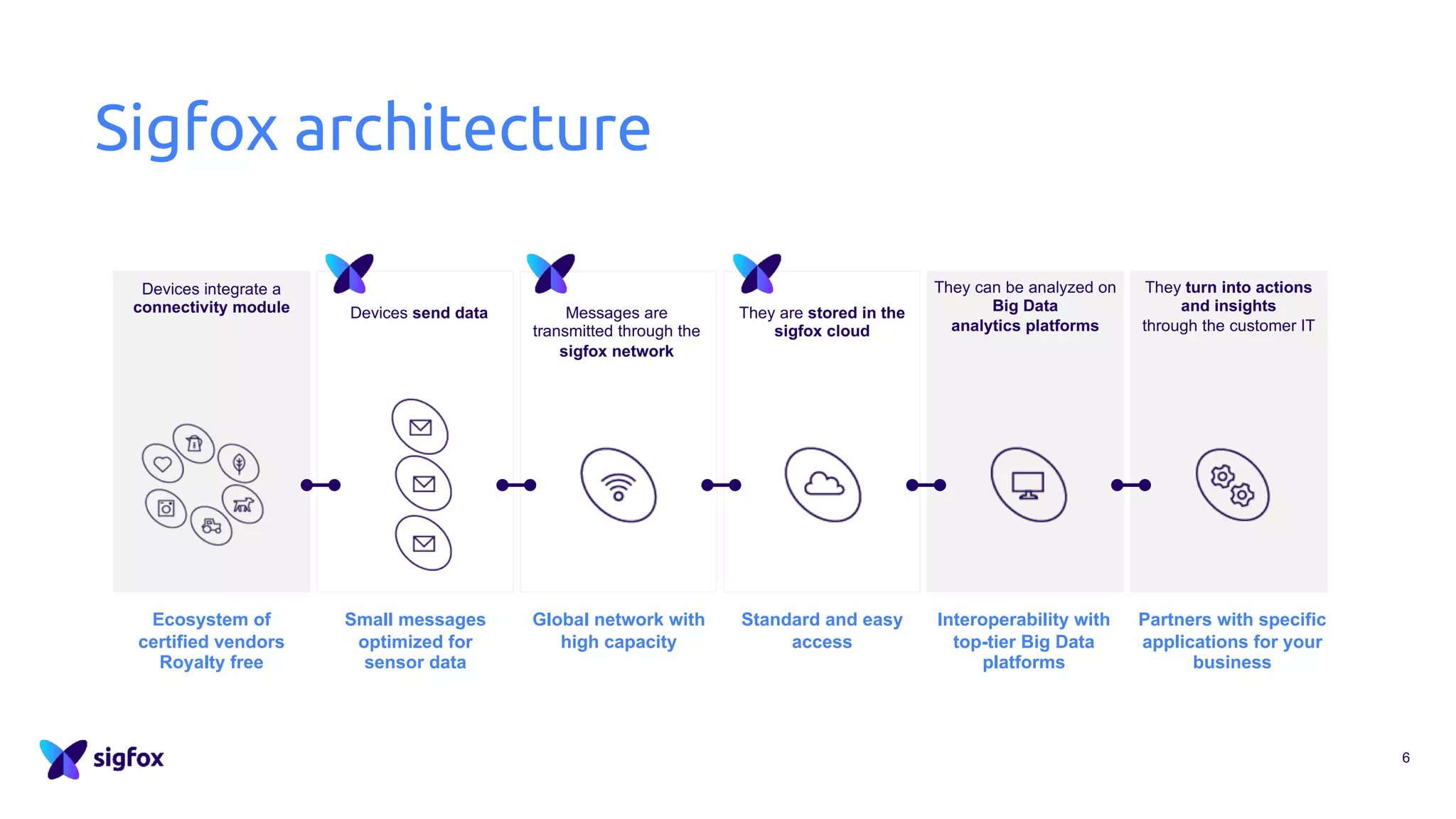 IoT Workshop with Sigfox & Arduino - Copenhagen Business School | PPT