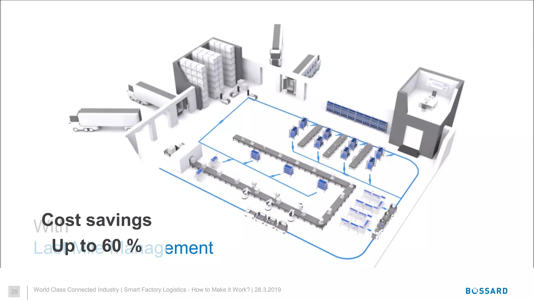 Bossard Smart Factory Logistics - How to make it work? | PDF