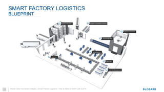 Bossard Smart Factory Logistics - How to make it work? | PDF