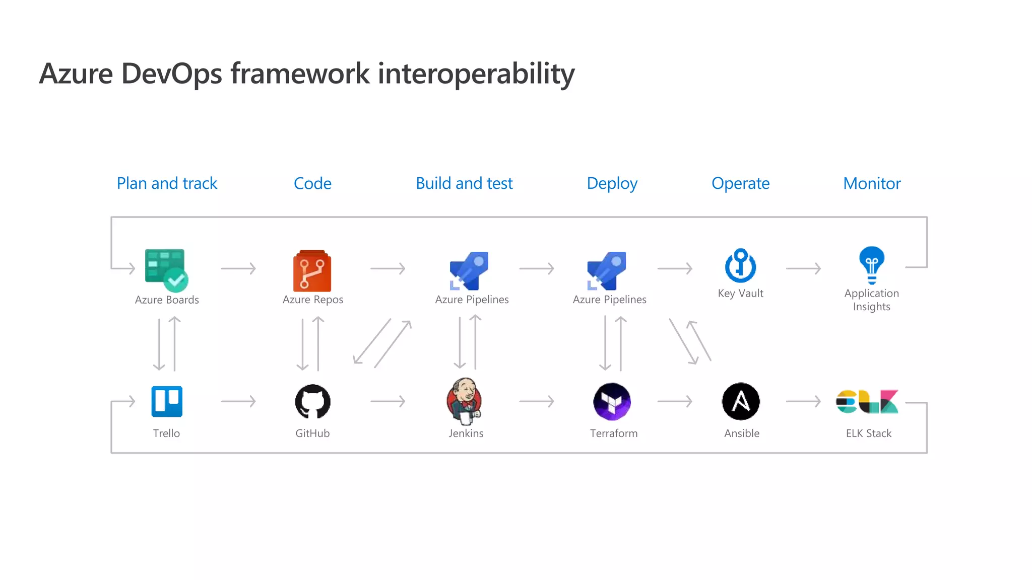 Introduction to Azure DevOps | PPTX