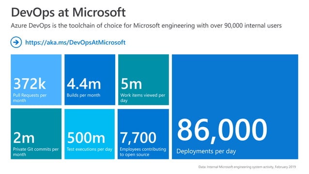 Introduction to Azure DevOps | PPTX | Cloud Computing | Internet