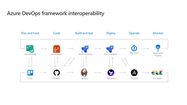 Introduction to Azure DevOps | PPTX | Cloud Computing | Internet