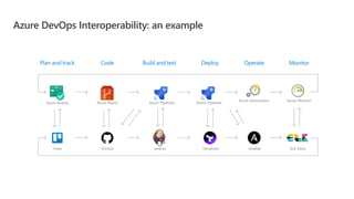 Azure DevOps: the future of integration and traceability | PPT