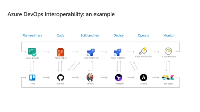 Azure DevOps: the future of integration and traceability | PPT