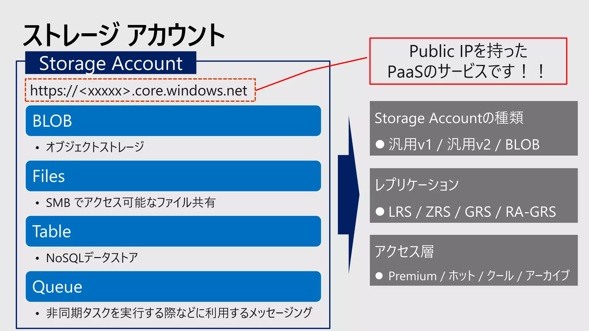 Microsoft Azure Storage 概要 | PDF