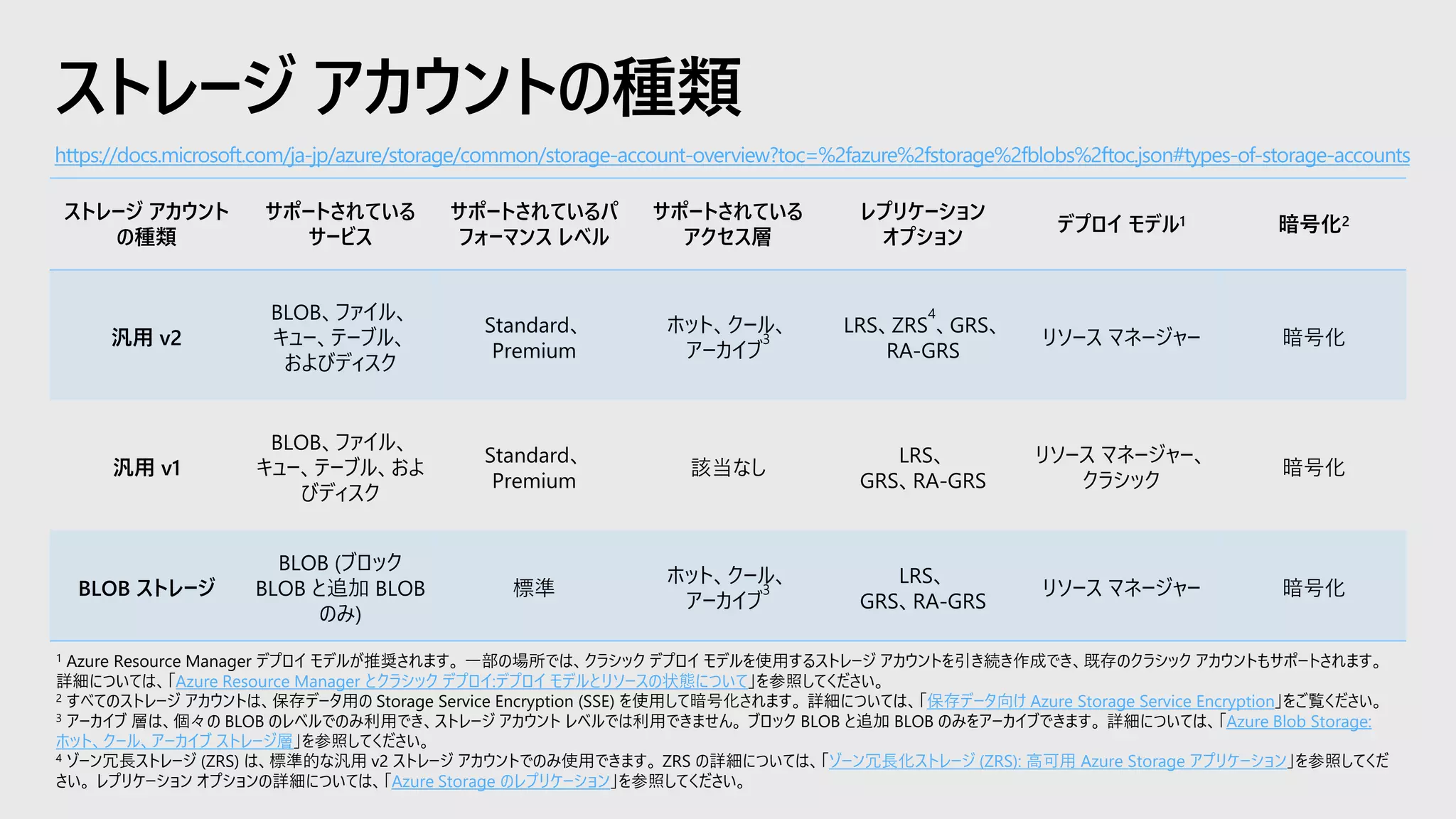 Microsoft Azure Storage 概要 | PDF