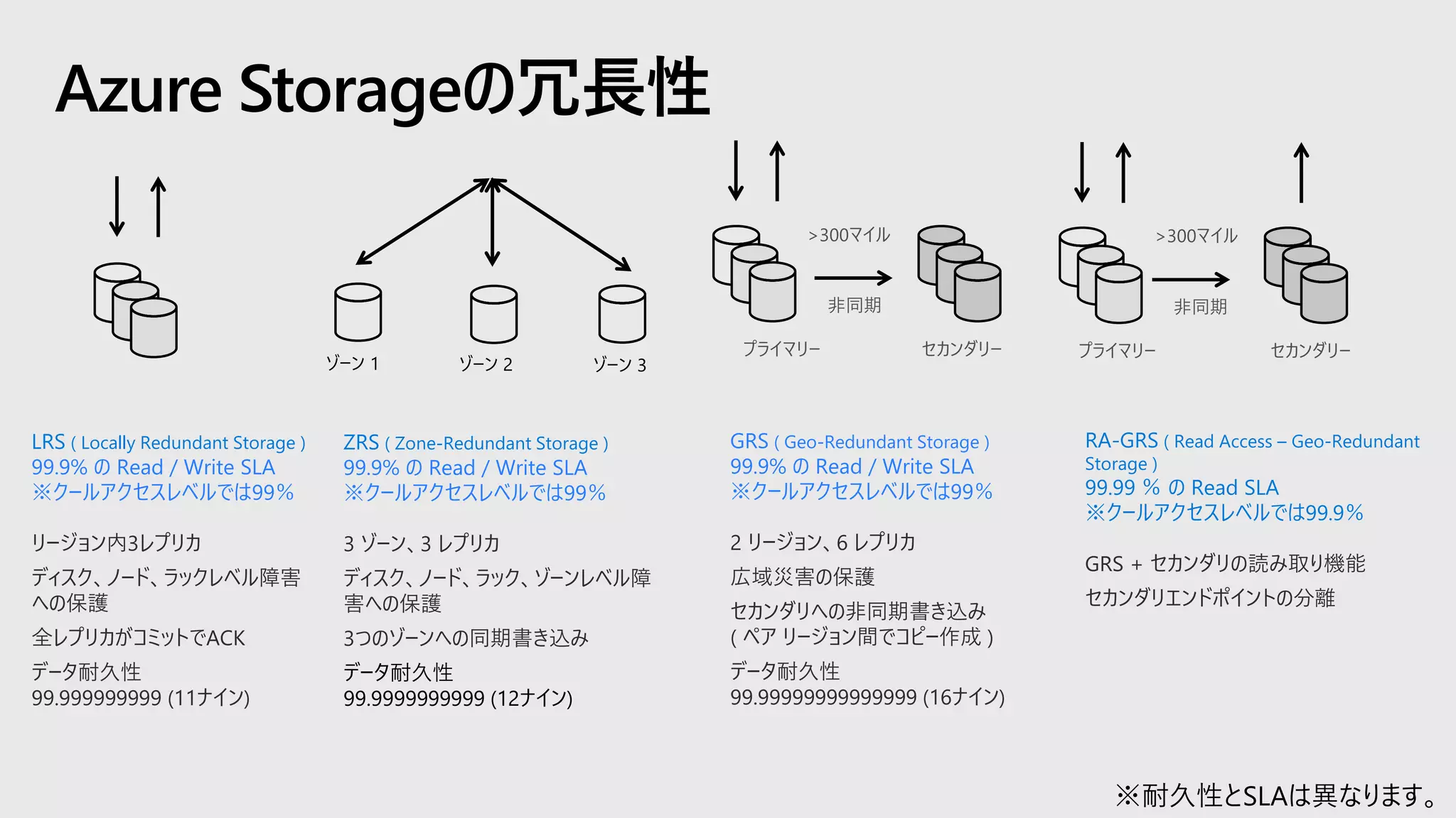 Microsoft Azure Storage 概要 | PDF