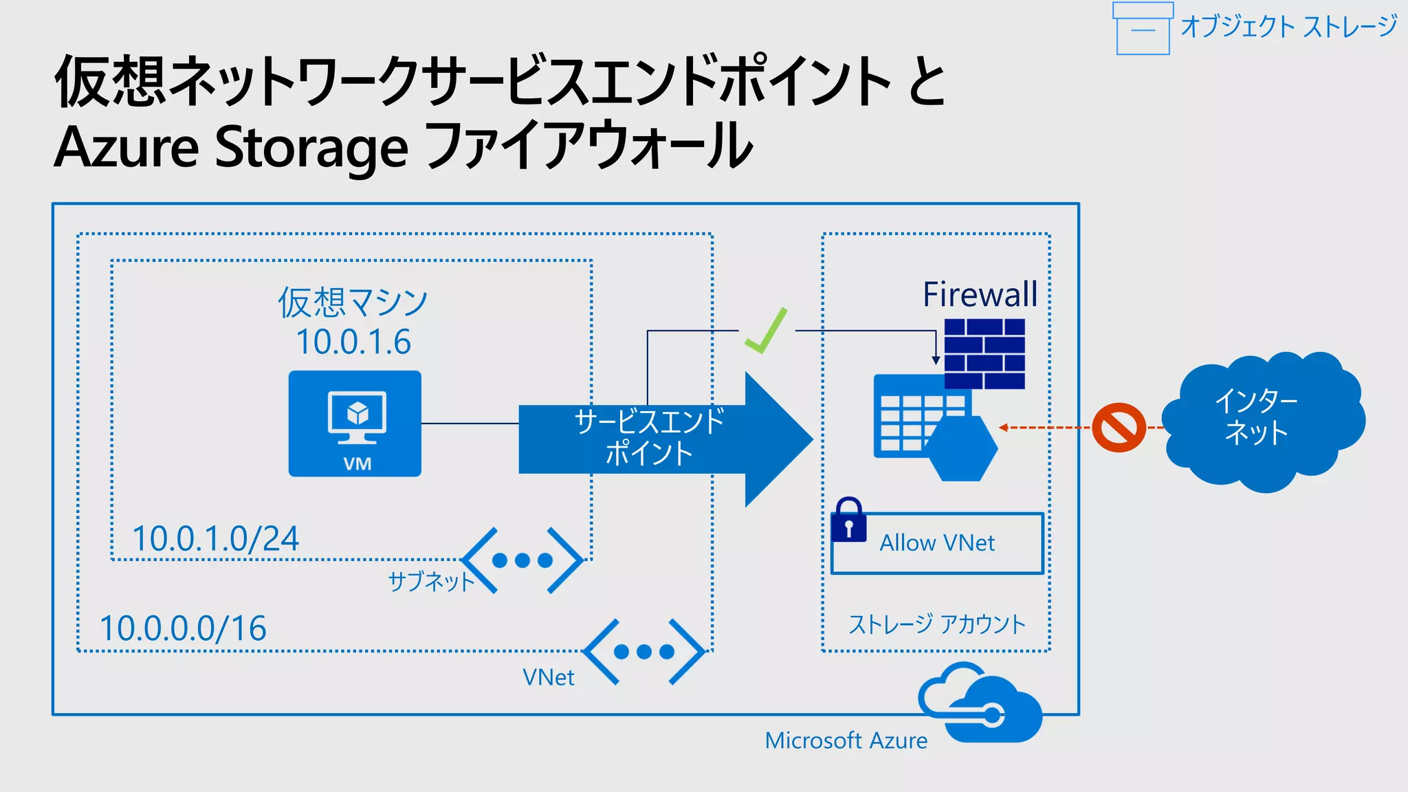 Microsoft Azure Storage 概要 | PDF