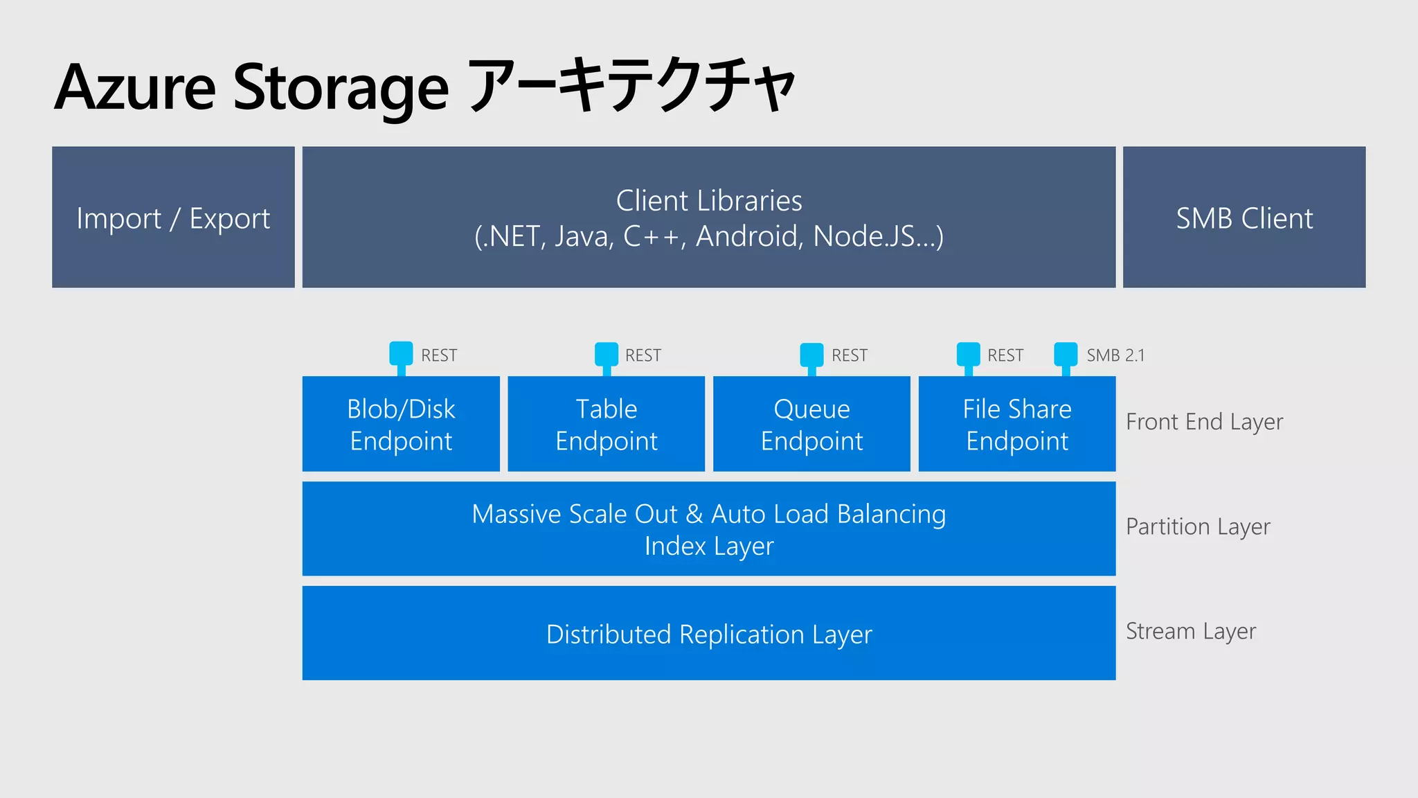 Microsoft Azure Storage 概要 | PDF