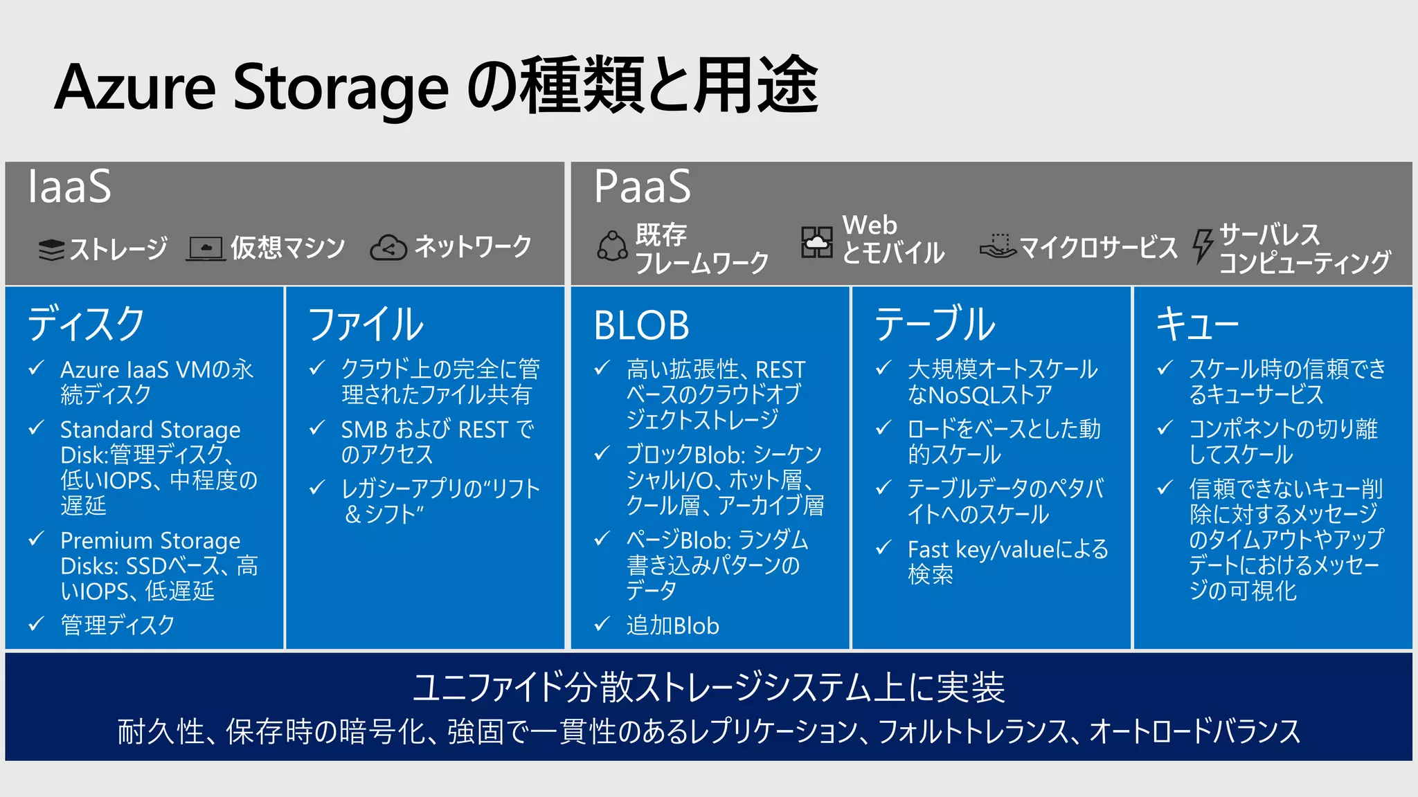 Microsoft Azure Storage 概要 | PDF