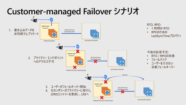 Microsoft Azure Storage 概要 | PDF