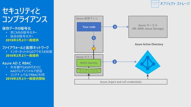 Microsoft Azure Storage 概要 | PDF