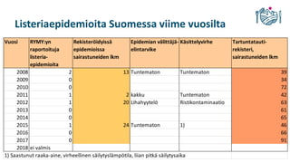 Listeria monocytogenes-bakteeri epidemioiden aiheuttajana Suomessa | PPT