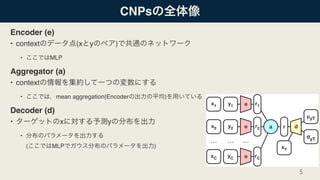 [DL輪読会]The Neural Process Family−Neural Processes関連の実装を読んで動かしてみる− | PDF