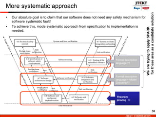 Application of theorem proving for safety-critical vehicle software | PPTX