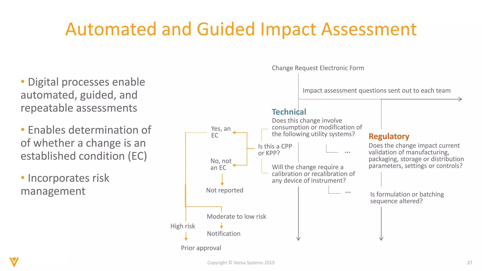 Accelerating Post-approval Change Management with ICH Q12 | PPTX
