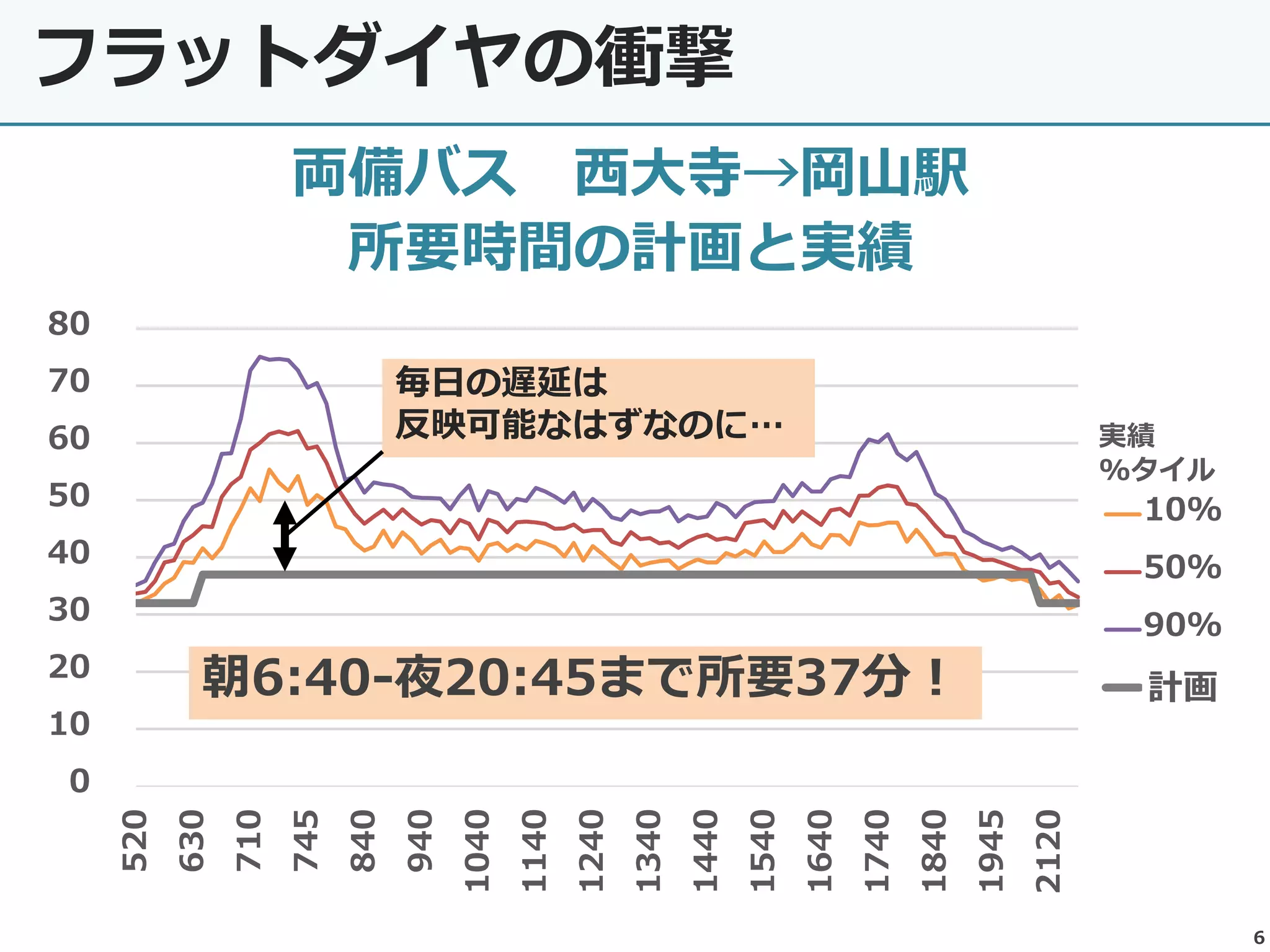 Dia Brain：バスロケデータで遅延半減ダイヤ改正（公共交通マーケティング研究会） | PDF