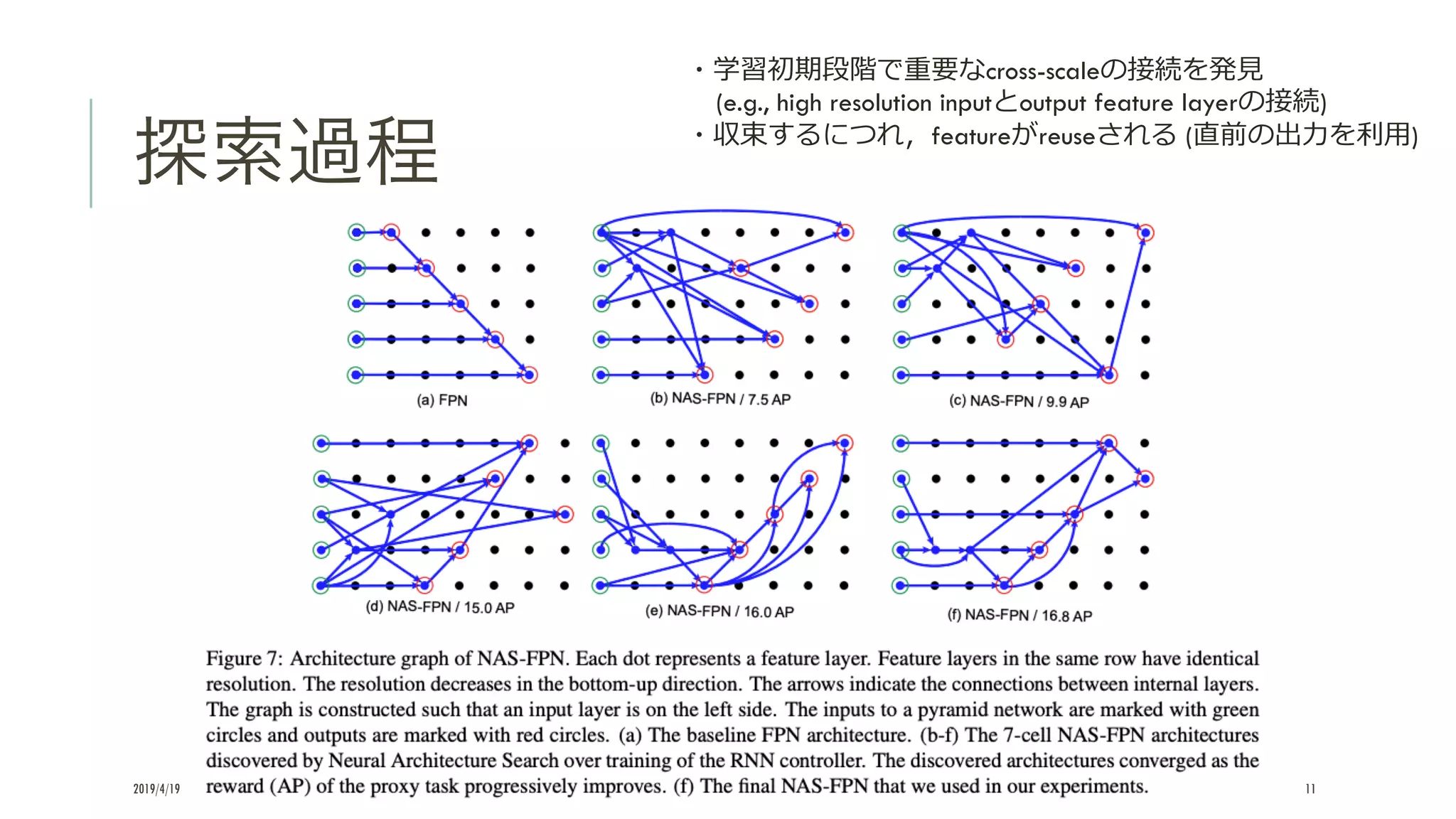 [DL輪読会]NAS-FPN: Learning Scalable Feature Pyramid Architecture for Object Detection | PPT